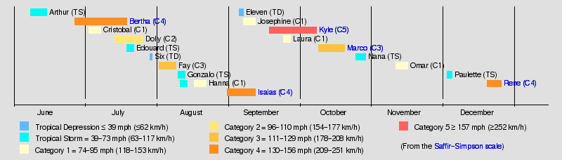 2020 Atlantic hurricane season (Sandy156) | Hypothetical Hurricanes ...