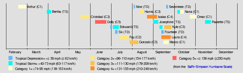 2020 Atlantic hurricane season (Astro Version) | Hypothetical ...
