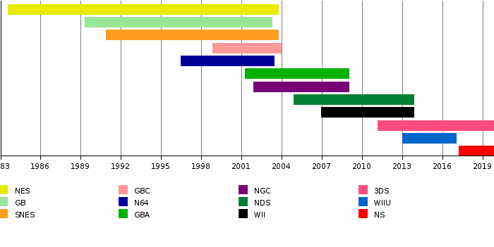 Nintendo | Nintendo Wiki | Fandom