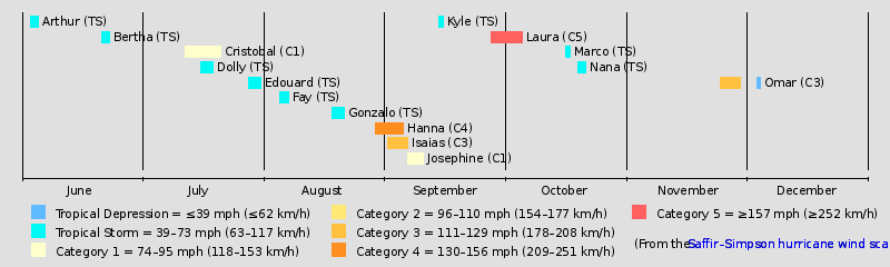 2020 Atlantic Hurricane Season (VM's realistic version) | Hypothetical ...