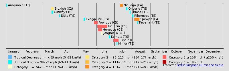 2017 Pokémon hurricane season (roussil97) | Hypothetical Hurricanes ...
