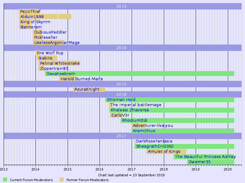 The Elder Scrolls Wiki:Staff | Elder Scrolls | Fandom
