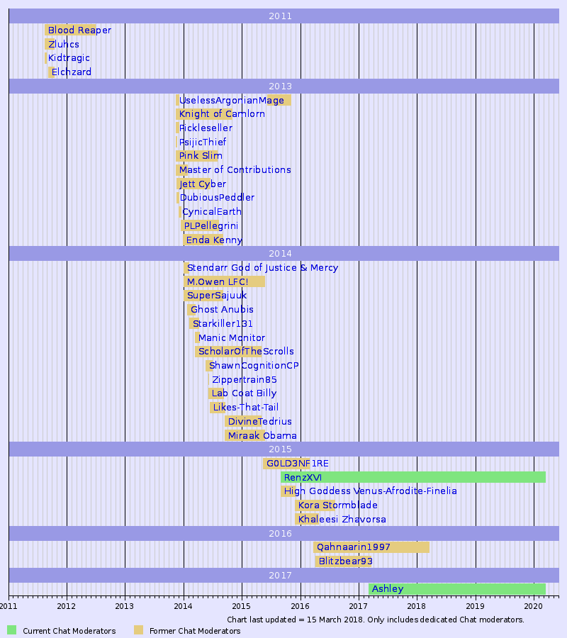 The Elder Scrolls Wiki:Staff | Elder Scrolls | Fandom