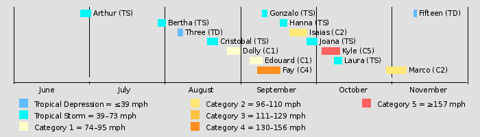 2026 Atlantic Hurricane Season (CycloneMC) | Hypothetical Hurricanes ...