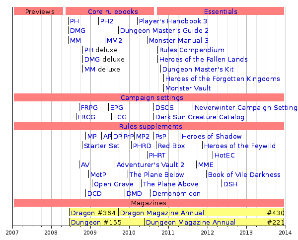 4th Edition | D&D4 Wiki | Fandom