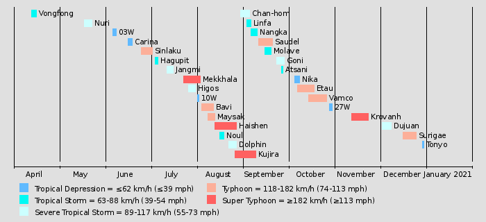 2020 Pacific typhoon season (HurricaneLucas4064) | Hypothetical ...