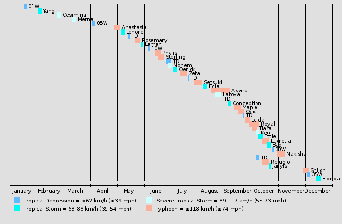 2100 Pacific typhoon season | Hypothetical Events Wiki | Fandom