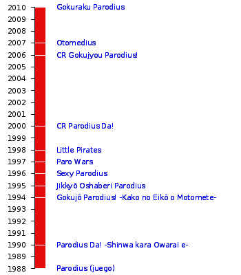 Parodius | Wikijuegos | Fandom