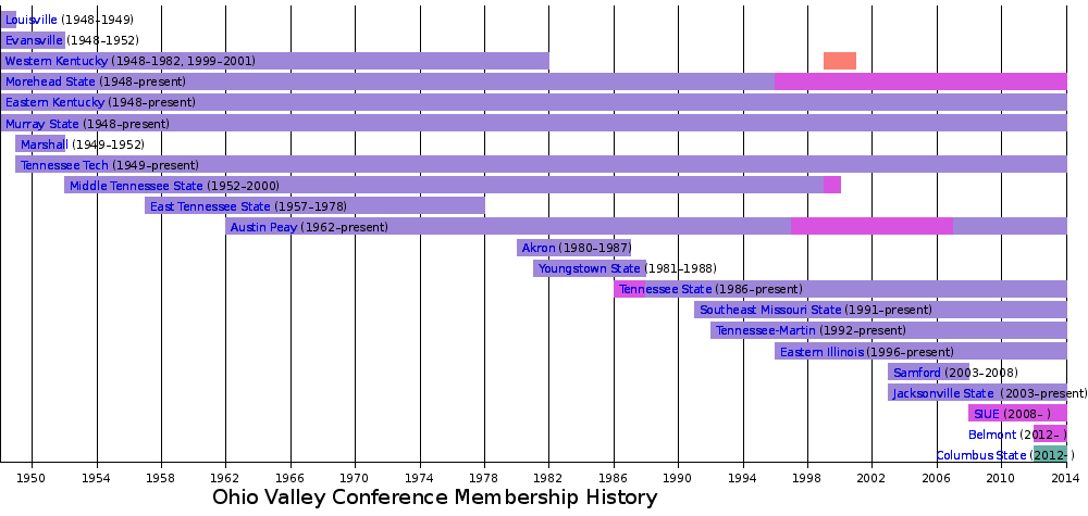Ohio Valley Conference | American Football Database | Fandom