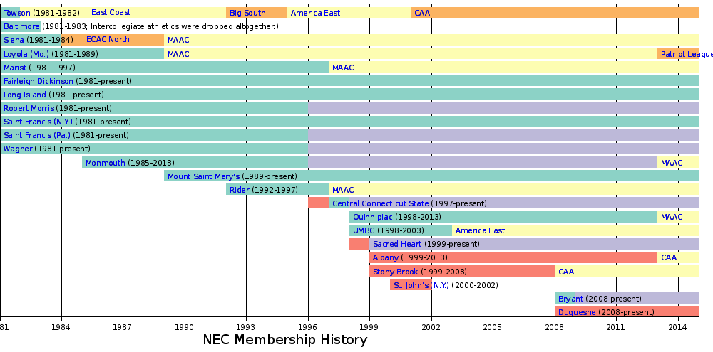 Northeast Conference | American Football Database | Fandom