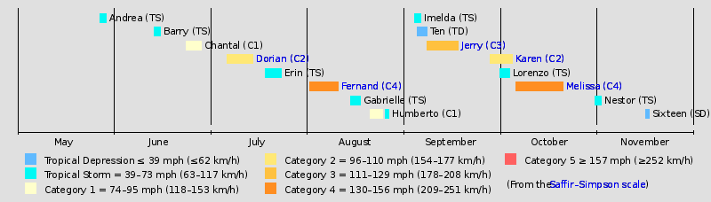 2019 Atlantic hurricane season (Sandy156) | Hypothetical Hurricanes ...