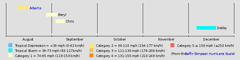 Timeline of the 2018 Atlantic hurricane season | Hypothetical ...