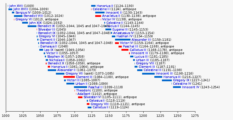 List of popes (graphical) | WikiLists | Fandom