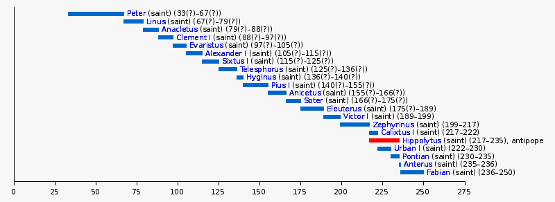List of popes (graphical) | WikiLists | Fandom
