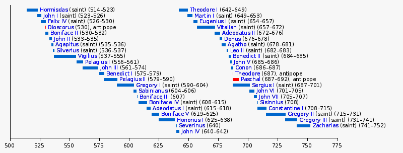 List of popes (graphical) | WikiLists | Fandom