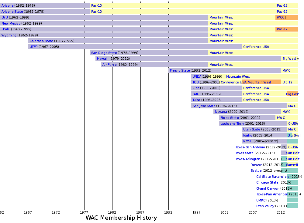 Western Athletic Conference | American Football Database | Fandom