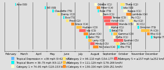 2027 Atlantic hurricane season (HurricaneLucas4064) | Hypothetical ...