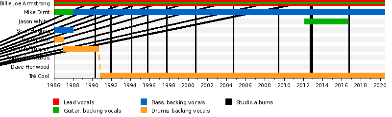 Green Day | Culture Wikia | Fandom