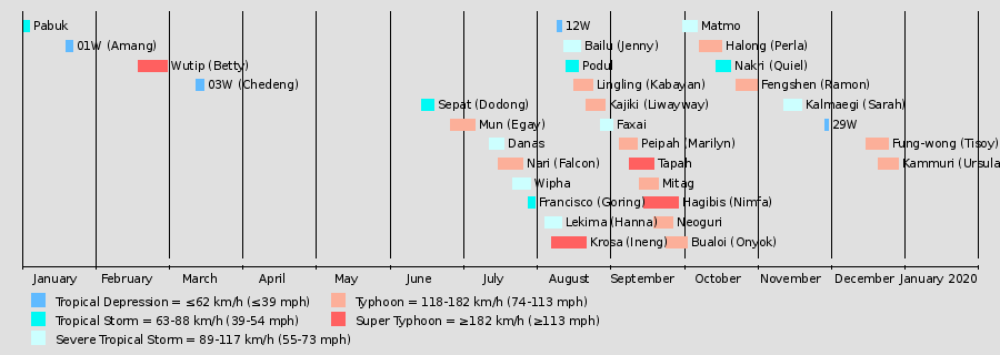 2019 Pacific typhoon season (HurricaneLucas4064) | Hypothetical ...