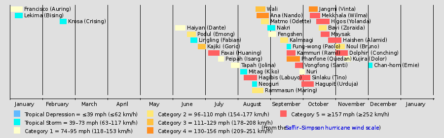 2000s Pacific typhoon WMHB Timelines (Lucarius) | Hypothetical ...