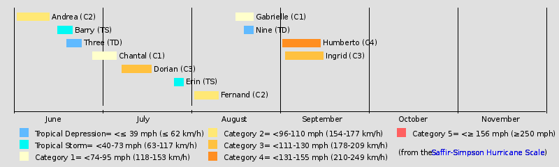 2019 Atlantic hurricane season (Astro Version) | Hypothetical ...