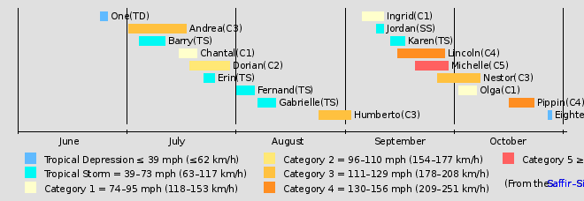 2025 Atlantic Hurricane Season(Lucarius Future Series) | Hypothetical ...