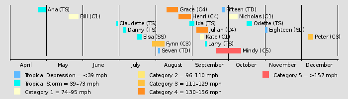 2027 Atlantic Hurricane Season (CycloneMC) | Hypothetical Hurricanes ...