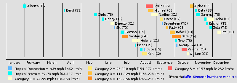 2030 Atlantic Hurricane Season (Remastered) | Hypothetical Hurricanes ...
