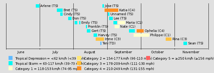 2011 Atlantic hurricane season | Tropical Cyclones Wikia | Fandom