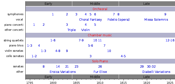 Ludwig van Beethoven | Musicality | Fandom