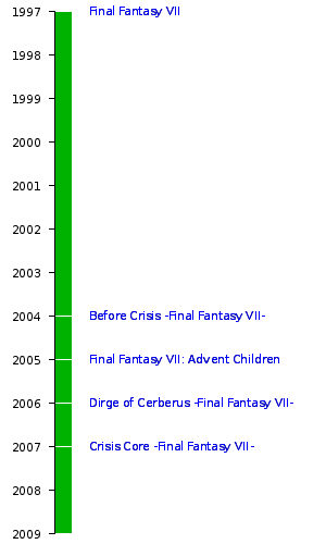Compilation of Final Fantasy VII | Final Fantasy Wiki | Fandom
