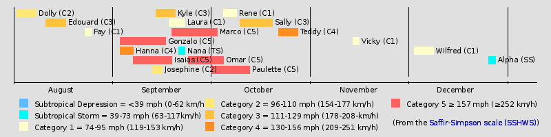 2020 Atlantic hurricane season (Andrew444) | Hypothetical Hurricanes ...