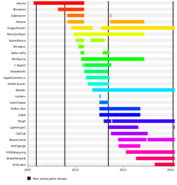 Animal Crossing Wiki:Administrators | Animal Crossing Wiki | Fandom