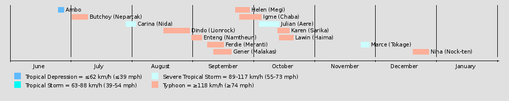 Philippine typhoon season timelines (PAGASA) | Hypothetical Hurricanes ...
