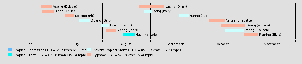 Philippine typhoon season timelines (PAGASA) | Hypothetical Hurricanes ...