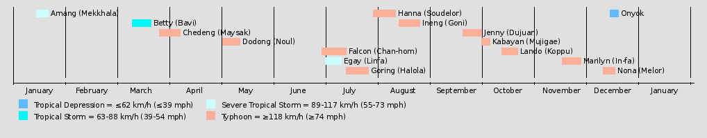Philippine typhoon season timelines (PAGASA) | Hypothetical Hurricanes ...