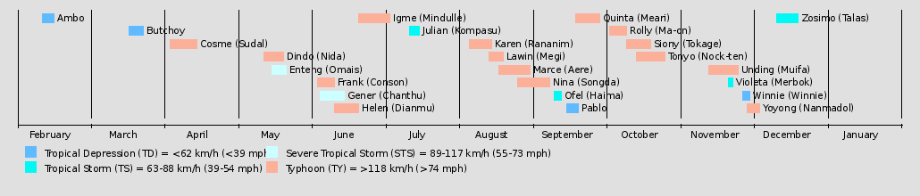 Philippine typhoon season timelines (PAGASA) | Hypothetical Hurricanes ...