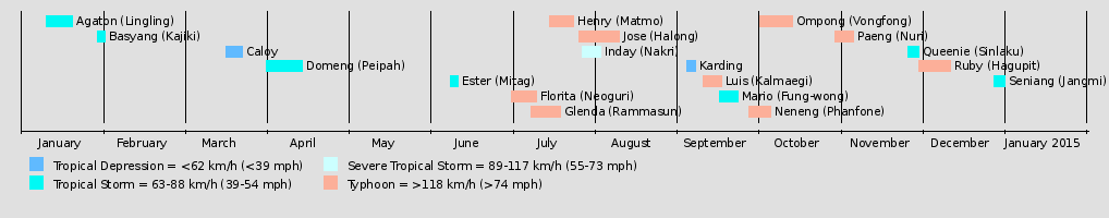 Philippine typhoon season timelines (PAGASA) | Hypothetical Hurricanes ...