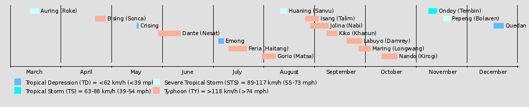 Philippine typhoon season timelines (PAGASA) | Hypothetical Hurricanes ...