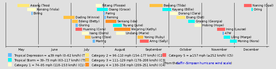 Philippine typhoon season timelines (PAGASA) | Hypothetical Hurricanes ...