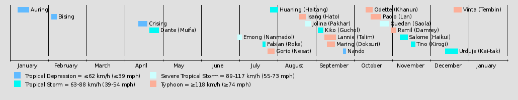 Philippine typhoon season timelines (PAGASA) | Hypothetical Hurricanes ...