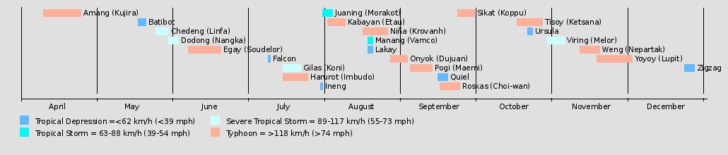 Philippine typhoon season timelines (PAGASA) | Hypothetical Hurricanes ...