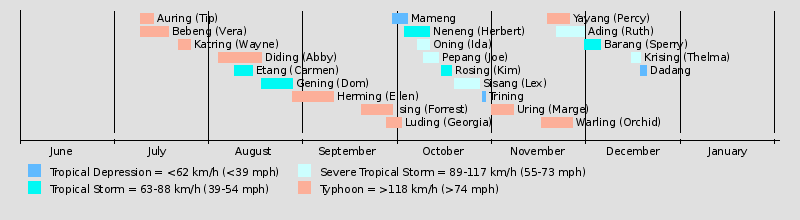 Philippine typhoon season timelines (PAGASA) | Hypothetical Hurricanes ...