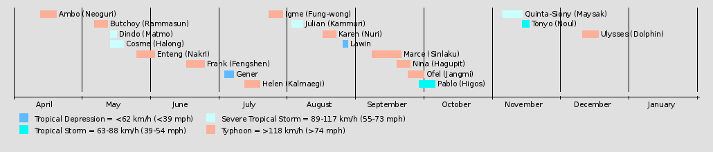 Philippine typhoon season timelines (PAGASA) | Hypothetical Hurricanes ...