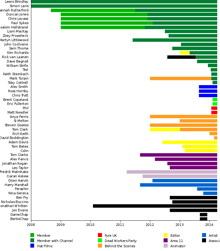 THE YOGSCAST | Super Smash Flash 3 Wiki | Fandom