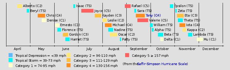 2030 Atlantic Hurricane Season (MasterGarfield) | Hypothetical ...