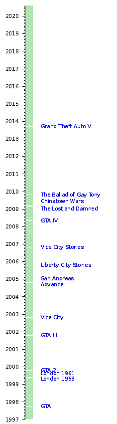 Grand Theft Auto | Grand Theft Auto Wiki (GTA Wiki) | Fandom