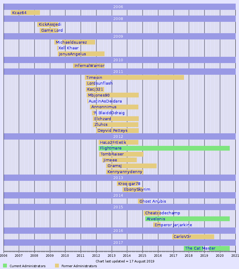 The Elder Scrolls Wiki:Staff | Elder Scrolls | Fandom