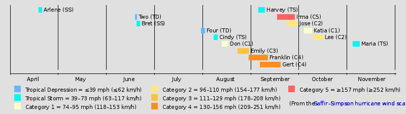 2017 Atlantic hurricane season (Weaker Version) | Hypothetical ...