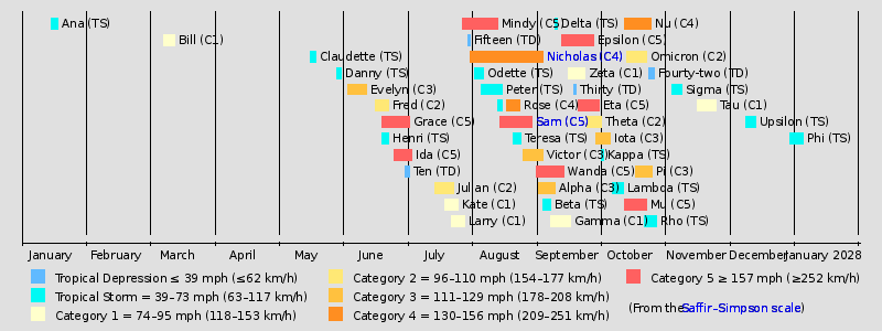 2027 Atlantic hurricane season (Sandy156) | Hypothetical Hurricanes ...